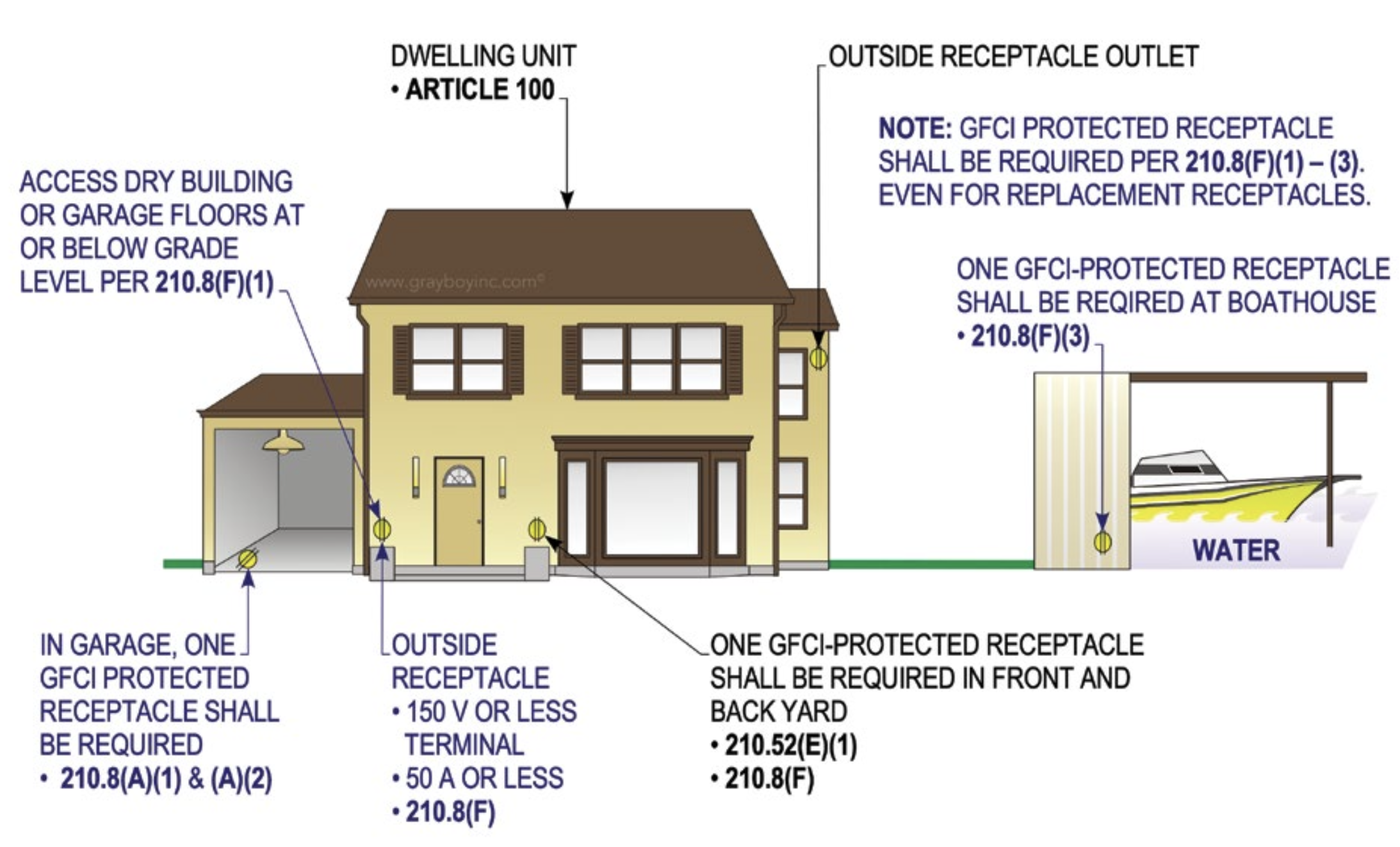 Dwelling Unit Outdoor Outlets | Captain Code 2023 Web Portal
