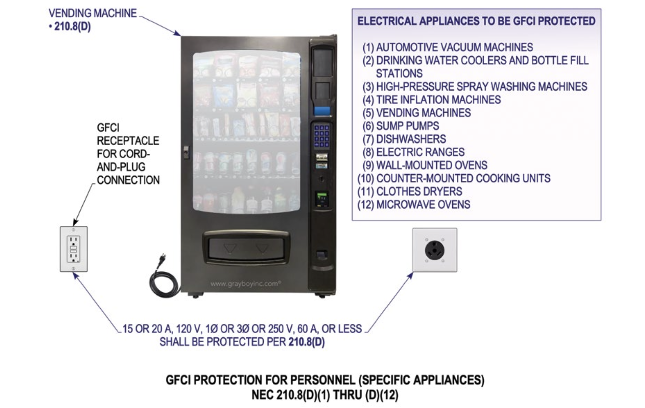 GFCI Protection for Specific Appliances | Captain Code 2023 Web Portal