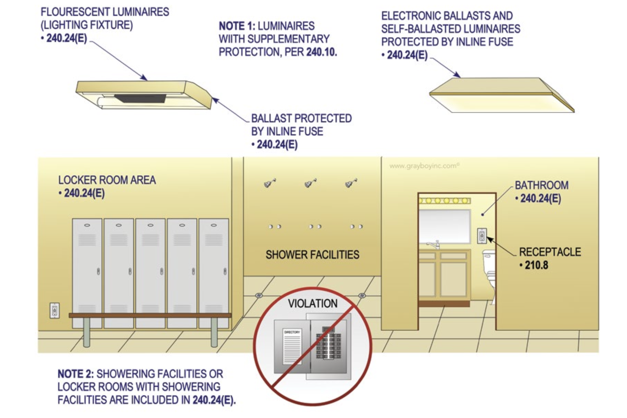 Overcurrent Devices Not Permitted in Locker Rooms or Showering ...