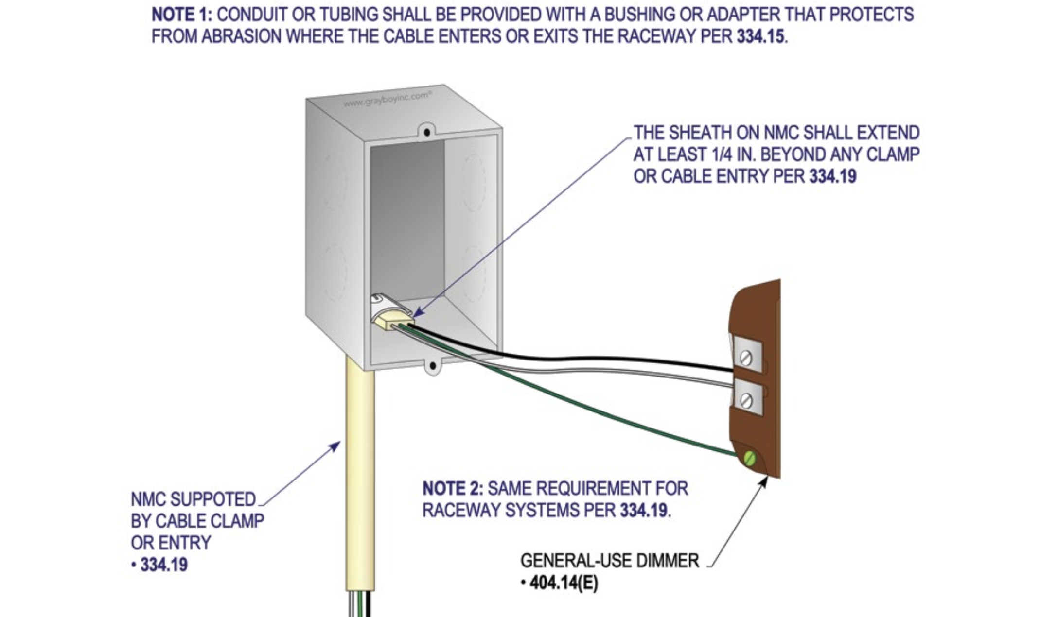 Protecting Conductors – Bushings and Sheath Length | Captain Code 2023 ...