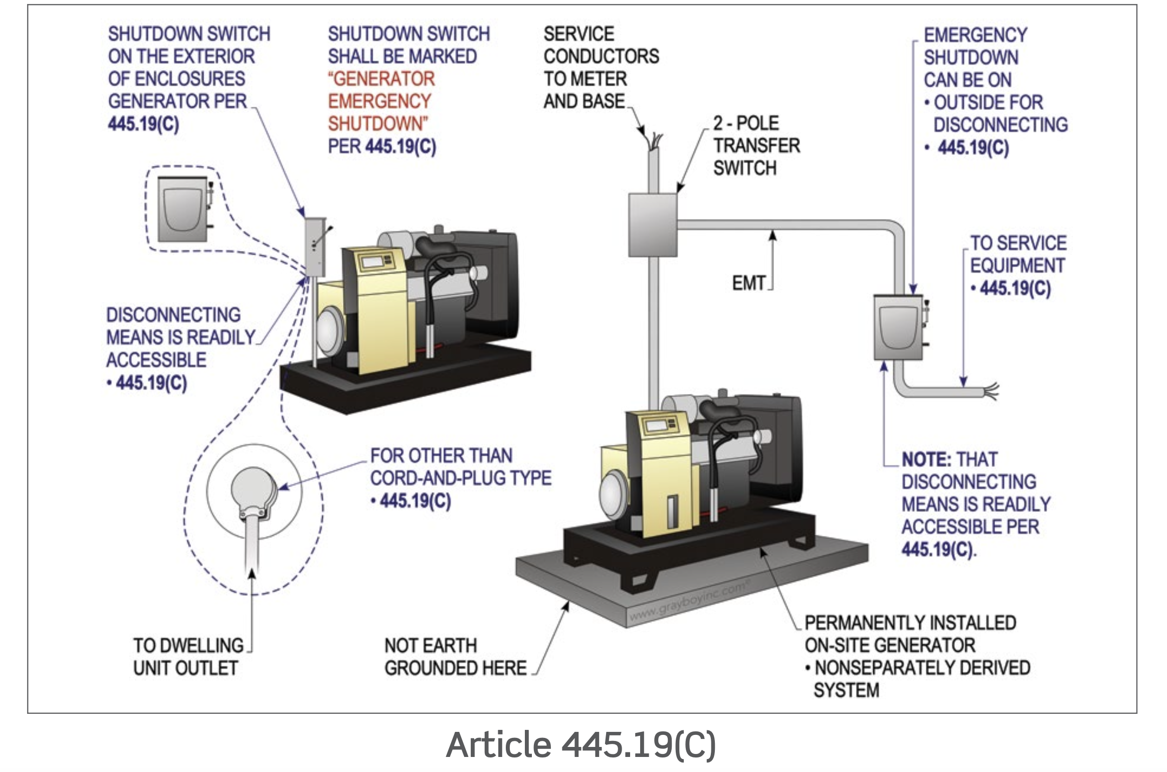 Emergency Shutdown of Generator Prime Mover | Captain Code 2023 Web Portal