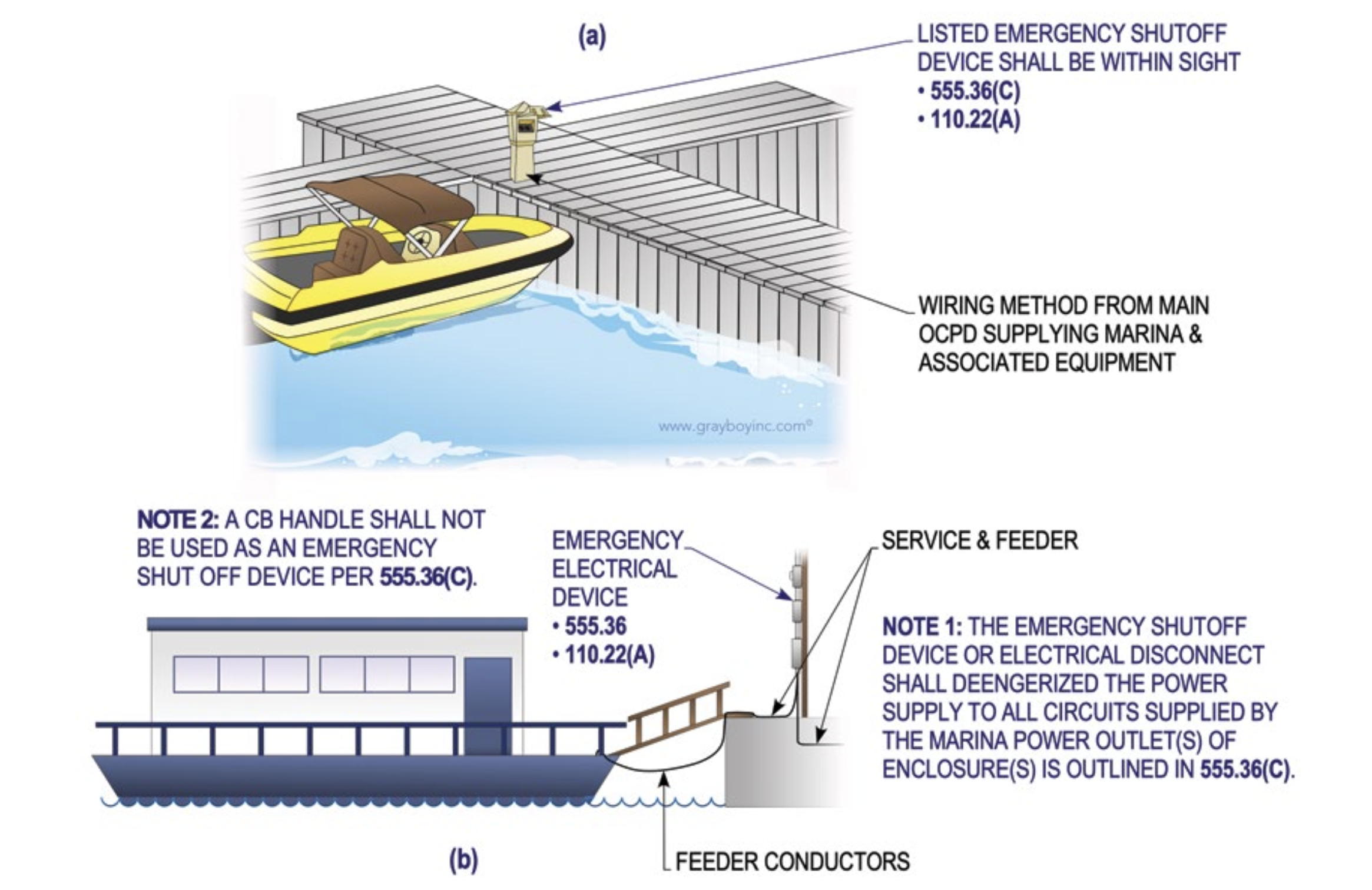 Emergency Disconnect for Shore Power on Docks | Captain Code 2023 Web ...